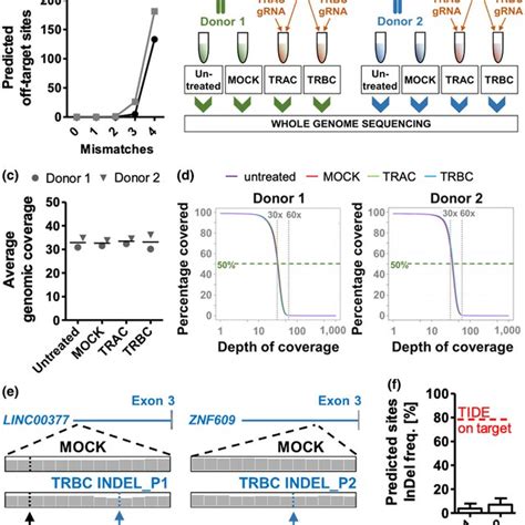 Whole‐genome Analysis Of Grna‐dependent Cas9‐induced Off‐target