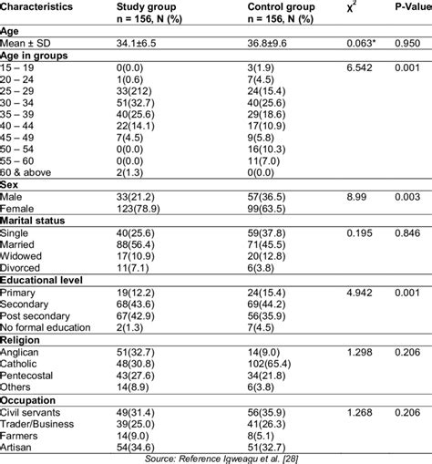 Socio Demographic Characteristics Of The Respondents At Baseline Download Scientific Diagram