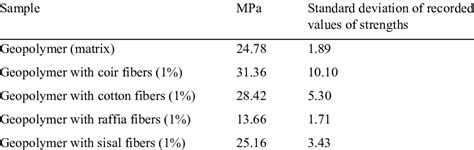 Compressive Strenght Test After 28 Days Download Table