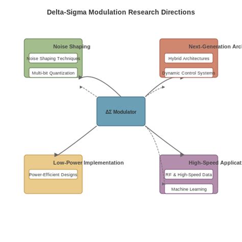 Delta Sigma Modulation Tutorials On Electronics Next Electronics
