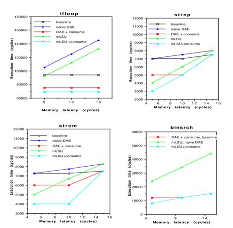 Latency Sensitivity Of The Ve Schemes Under Comparison Download