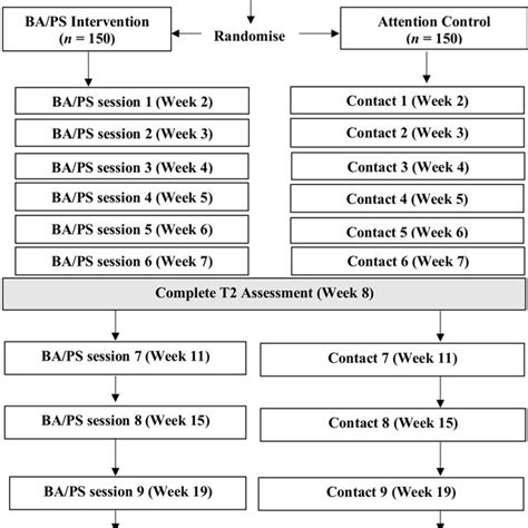 Conceptual Model Of Outcomes Brief Cope Brief Coping Orientation To