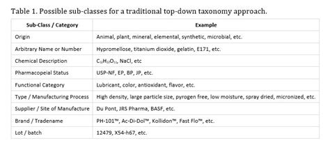 Excipient Taxonomy For The 21st Century Pharma Excipients