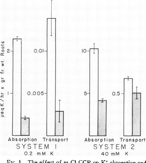 Figure 1 From Selective Inhibition Of Absorption And Long Distance