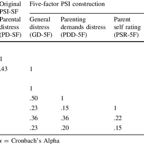 Descriptive Statistics Reliability Estimates And Correlations Among
