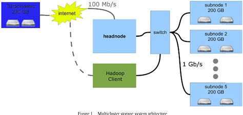 Figure 1 From Multicluster Hadoop Distributed File System Semantic Scholar