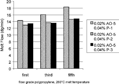 Multipass Extrusion Of Polypropylene Containing Ao 5 And Various Download Scientific Diagram