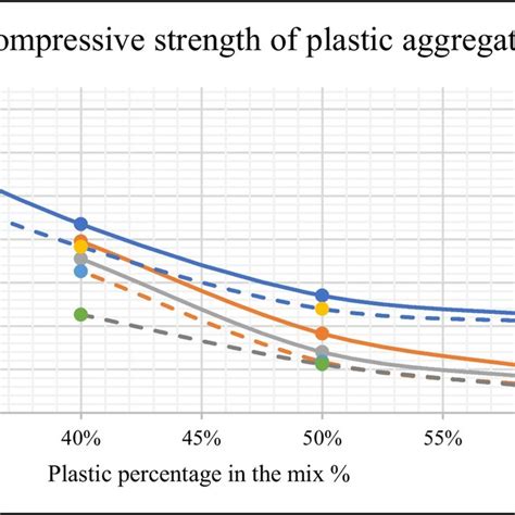 Compressive Strength Of Plastic Aggregates Download Scientific Diagram