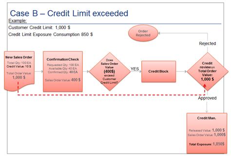 Problem Of Credit Block Recurrence In Sap Sap Community