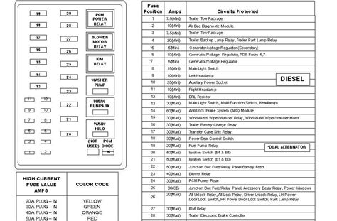 Visual Guide To The Fuse Box Diagram For A 2005 F250 6 0