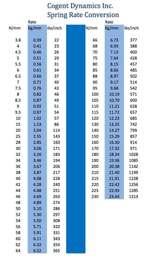 Cogent Dynamics Spring Rate Conversion