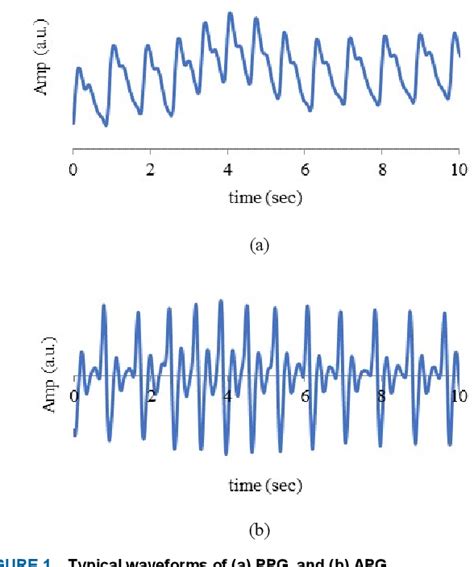 figure 1 from real time pulse waveform profiling algorithm for wearable