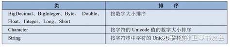 《java面向对象编程》导读 treeset的排序方式：自然排序和客户化排序 知乎