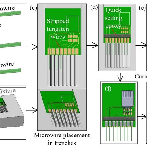 Fabrication Process Of The Microwire Based Mea A Microwire