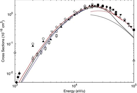 Cross Section For Reactions 1 And 2 For Collision Energies Between Download Scientific