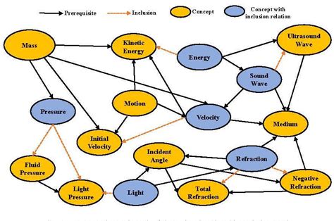 Figure 1 From Dynamic Educational Knowledge Graph Model Via Information
