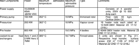Specifications Of The Main OMEGA Loop Components Download Table