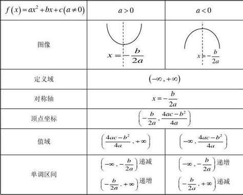 基本初等函数图像及性质大全初中高中word文档在线阅读与下载无忧文档