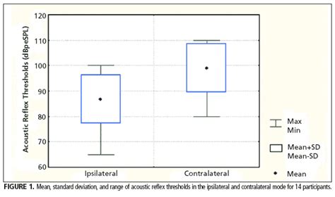 Ipsilateral And Contralateral Click Evoked Acoustic Reflex Thresholds In Humans The Hearing Review