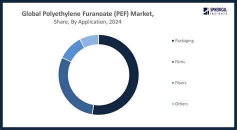 Polyethylene Furanoate Pef Market Size Research To 2035