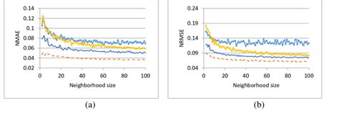 Nmae And Nrmse For User Based Cf With Different Neighborhood Sizes