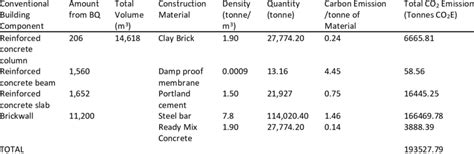 Conversion Of The Construction Materials To Co2 Equivalent Co2e For