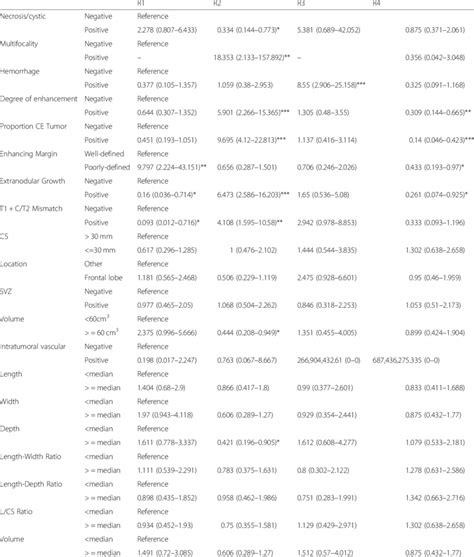 Results From Risk Analyses Univariate Logistic Regression Odds