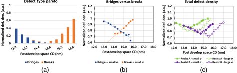 Dose Range In Lithography