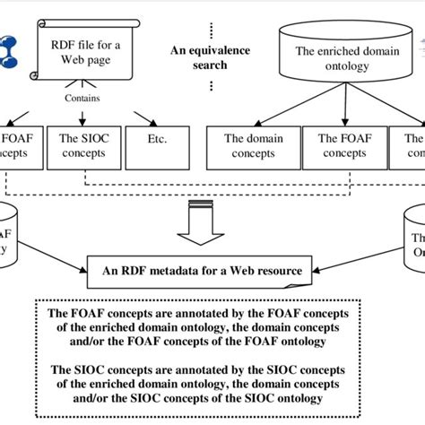 application of the proposed semantic annotation model download