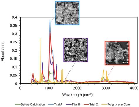 Fabrication And Characterization Of Hollow Polysiloxane Microsphere