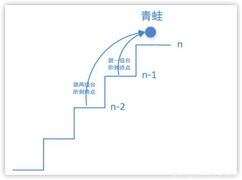 Leetcode青蛙跳台阶问题 递归青蛙跳台阶问题递归 Csdn博客