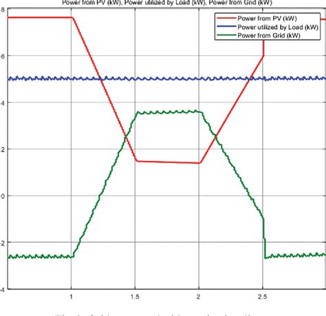 figure 1 from modeling and simulation of grid tied three phase pv