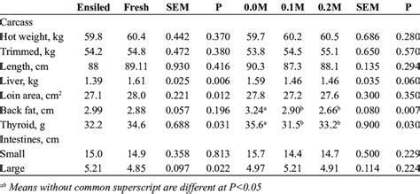 Mean Values For Main Effects Of Ensiled Versus Fresh Cassava Leaves And Download Table