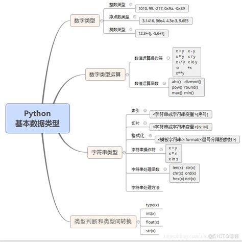 Python 科学计数法位数 Python语言中的科学计数法mob64ca13f6035c的技术博客51cto博客