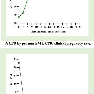 Comparisons Of CPR And EPR By EMT Groups P Download Scientific Diagram