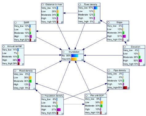 Bayesian Network Bn Model For Urban Flood Inundation Risk Assessment Download Scientific