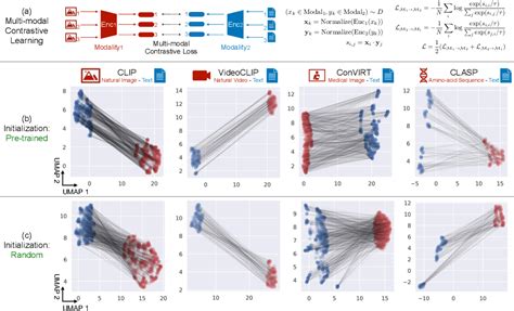 Figure From Mind The Gap Understanding The Modality Gap In Multi Modal Contrastive