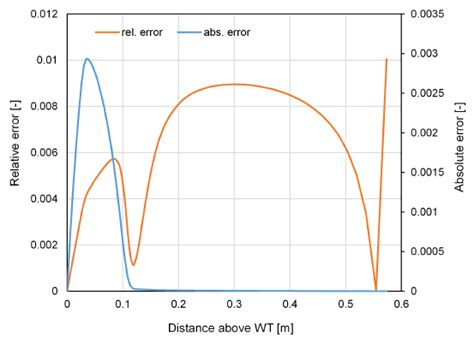 Thermal Two Phase Flow