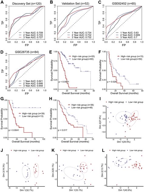 Evaluation Of The Performance Of The Circadian Clock Related Signature Download Scientific