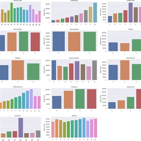 relationship between discrete values and sales price the discrete