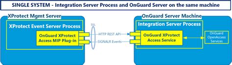 Single System Scenario
