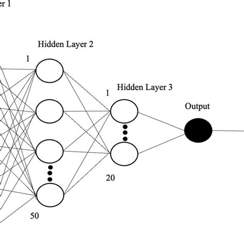 3 Layer Ffnn Architecture For Predicting Isobutylene Based On The