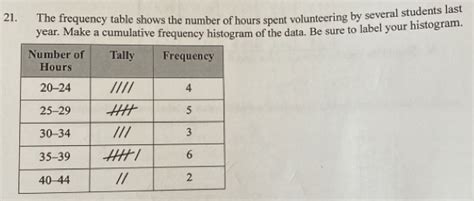 Solved 21 The Frequency Table Shows The Number Of Hours Spent