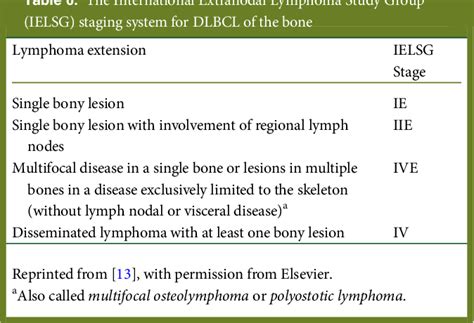 Table 3 From Extranodal Diffuse Large B Cell Lymphoma Dlbcl And