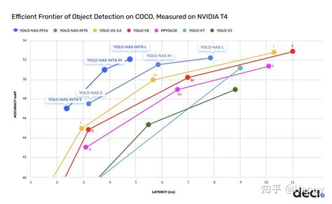 Yolo Nas Yolo新高度，引入nas，出于yolov8而优于yolov8 知乎