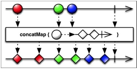 Map家族 · Rxjava Essentials