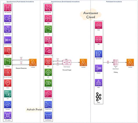 Aws — Different Ways To Trigger Aws Lambda Functions By Ashish Patel Awesome Cloud Medium