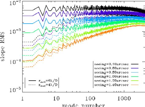 Figure 17 From Non Modulated Pyramid Wavefront Sensor Use In Sensing