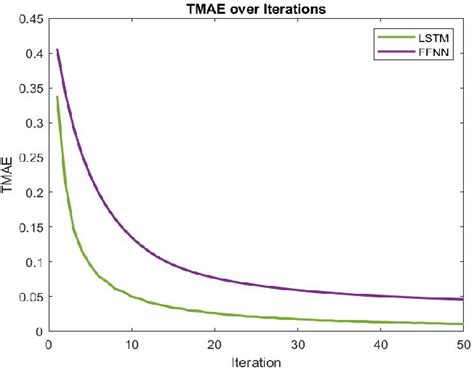 figure 1 from modelling of a non linear dynamic system using long short