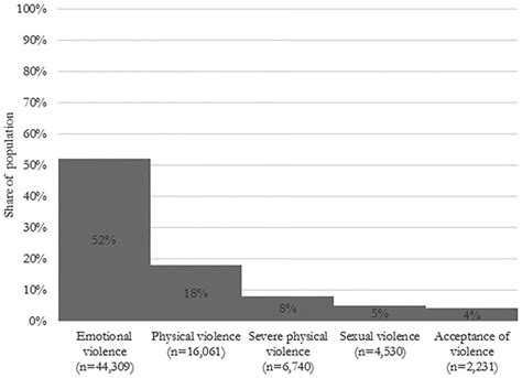 Distribution In Sample Of Women Who Experienced Or Accepted IPV Download Scientific Diagram
